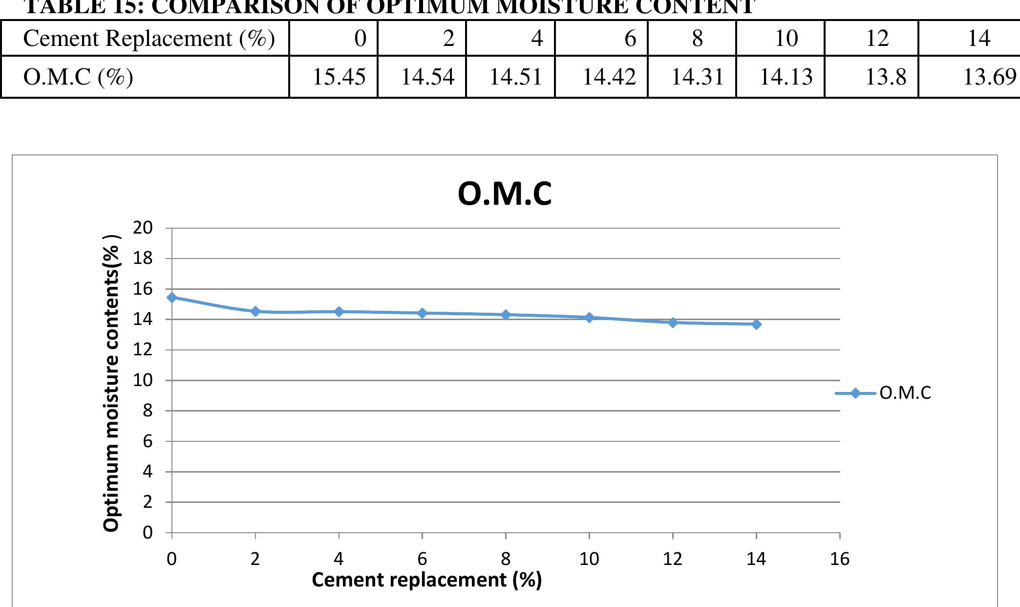 Optimum moisture content comparison graph