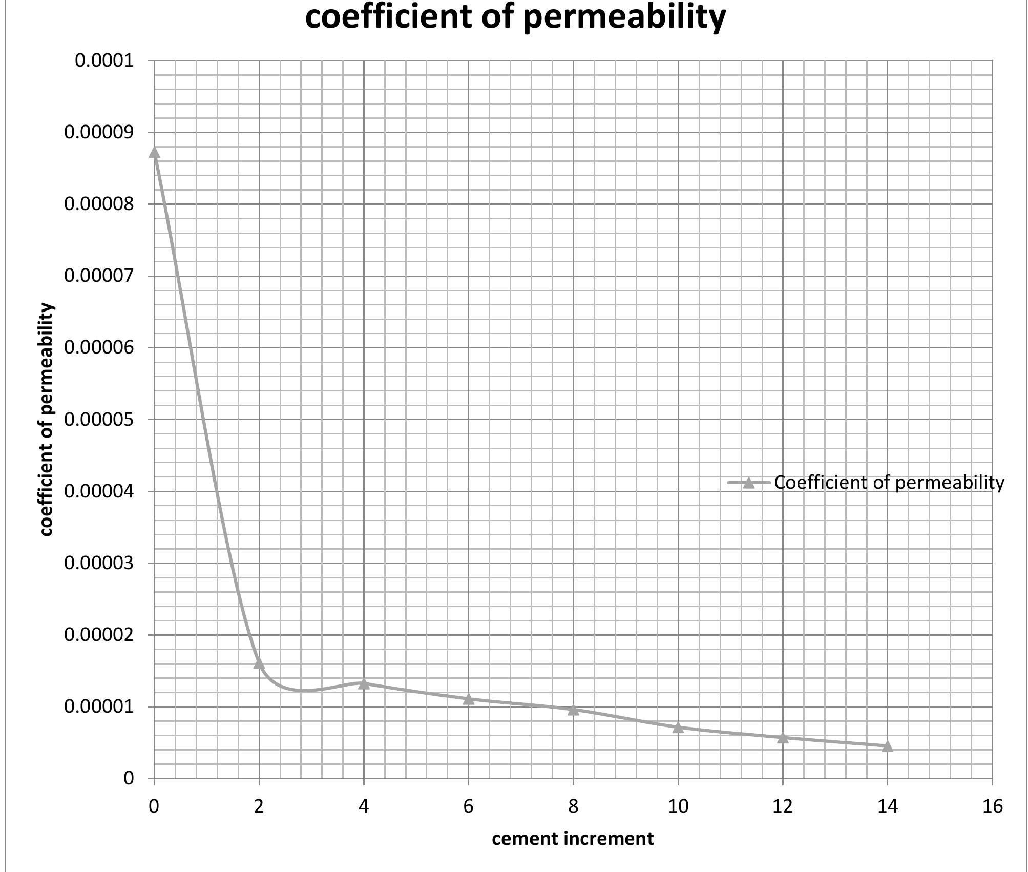 Coefficient of permeability comparison graph