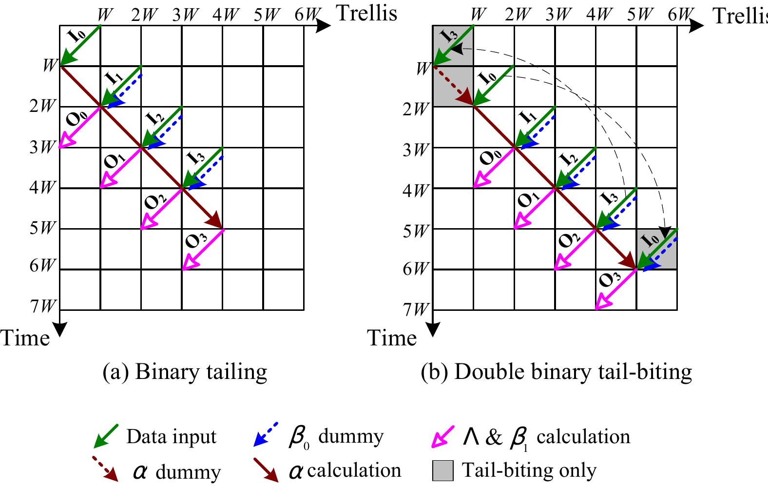Sliding window tile chart for simple and double binary turbo