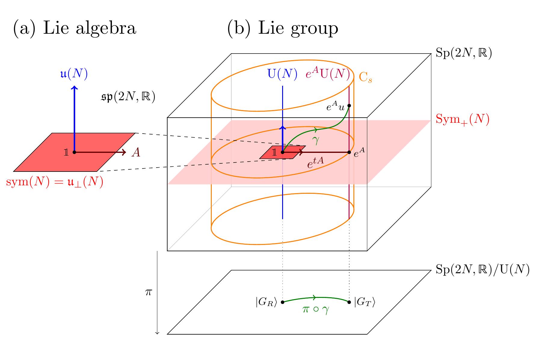 This sketch illustrates the geometry of the lie algebra