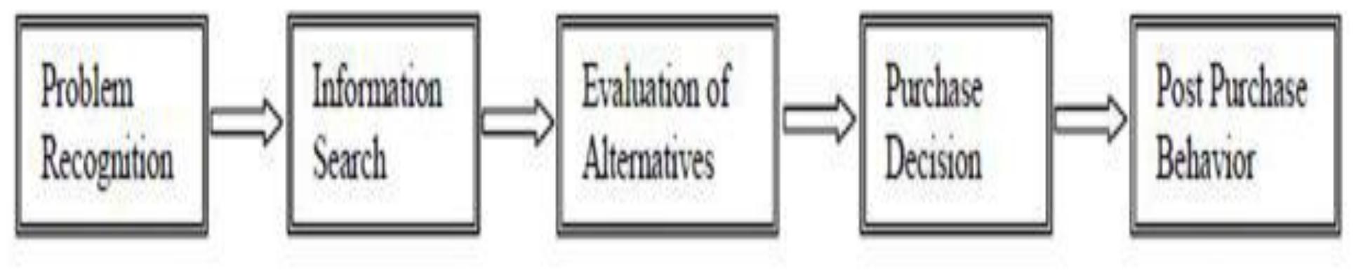 ; the 5-stage model (source kotler) recognition of problem: