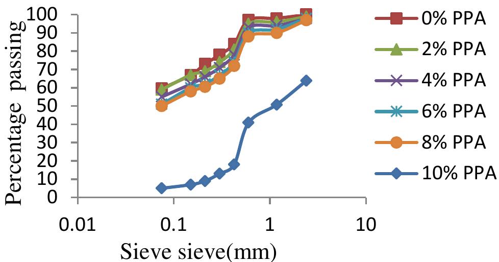 Variation of particle size distribution curve for natural
