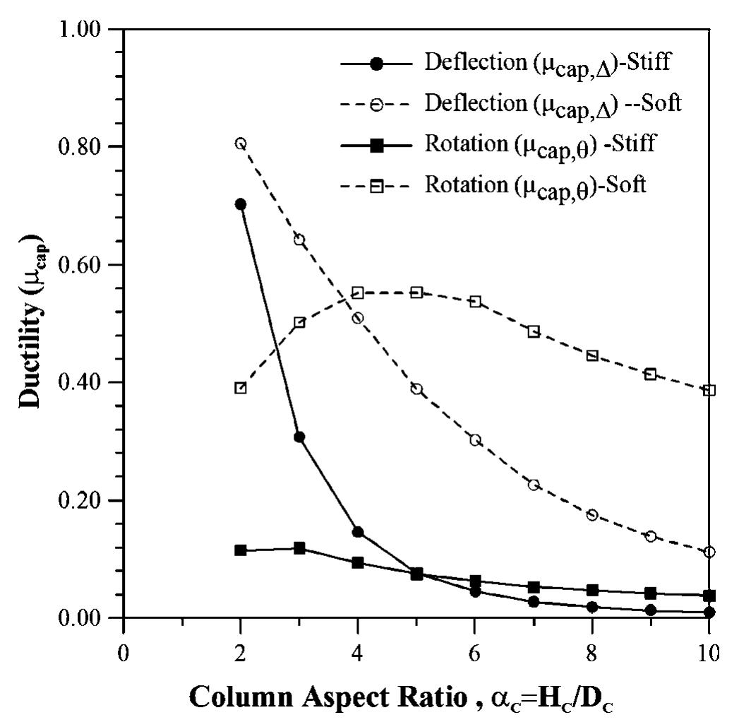 Contribution Of Pile Cap Rotation And Deflection To System
