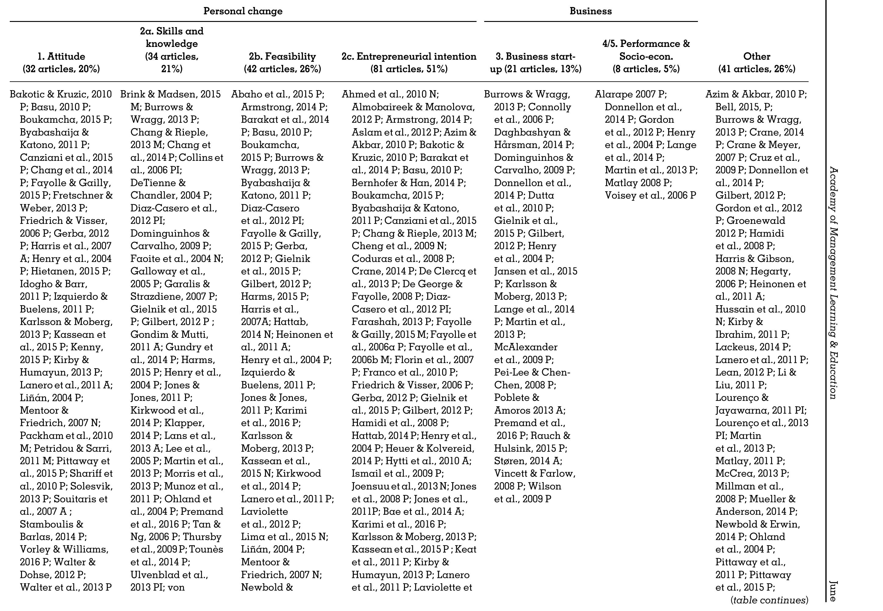 Main types of impacts in impact studies