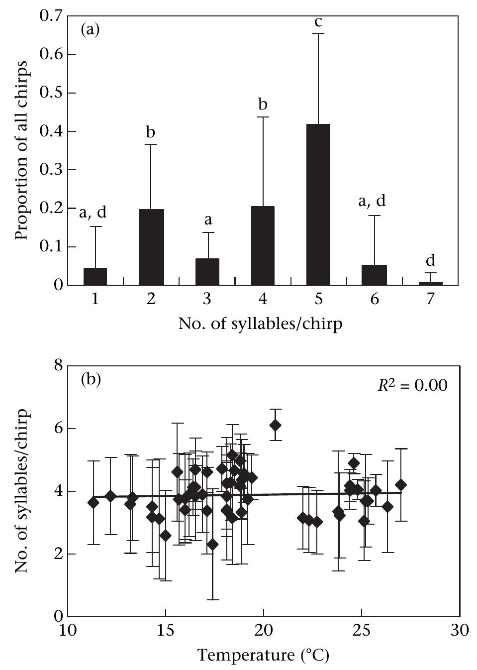 Types of chirps. (a) the frequency distribution of chirp