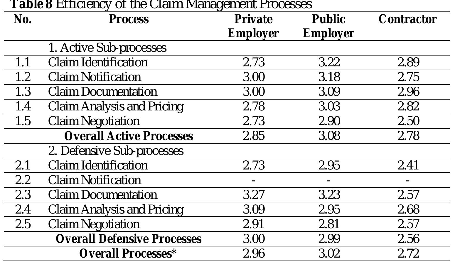 Remark: * weighted average using the average numbers of