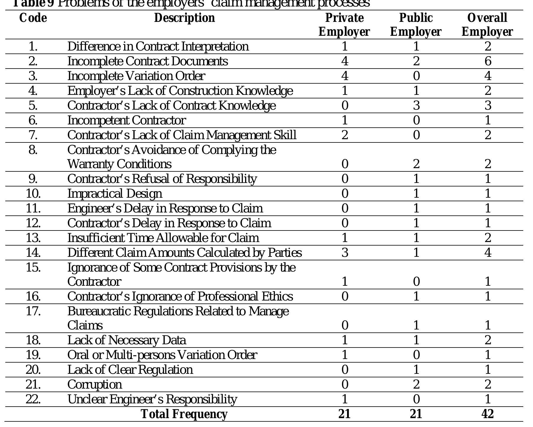 1. problems arising from the contracts the contracts are