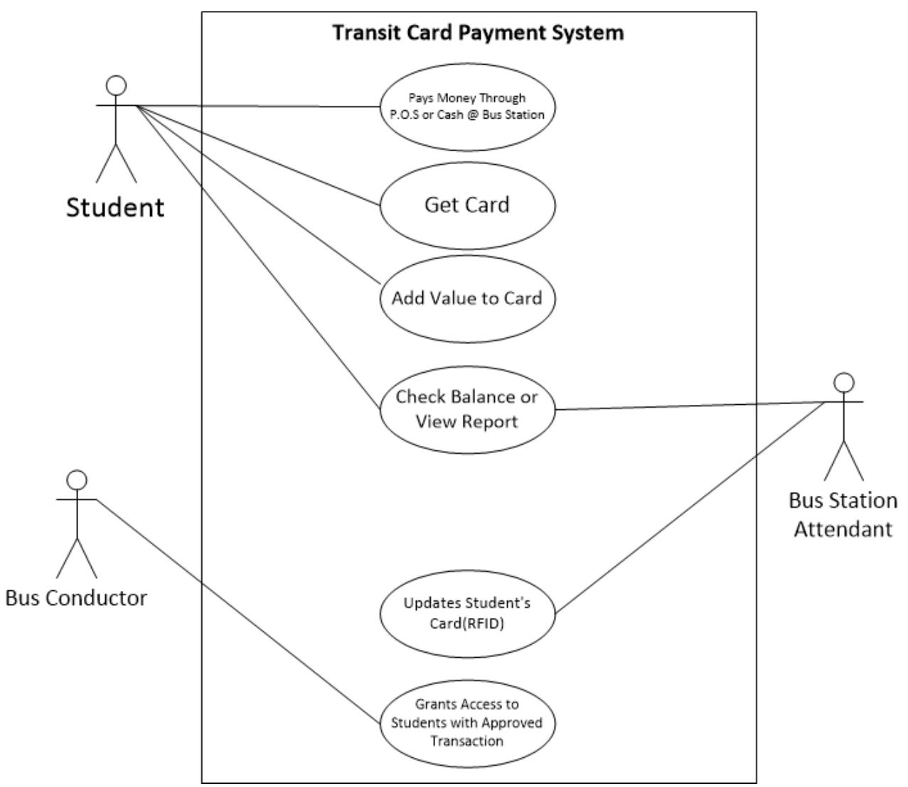 Figure 1 - from Smart transit payment for university campus