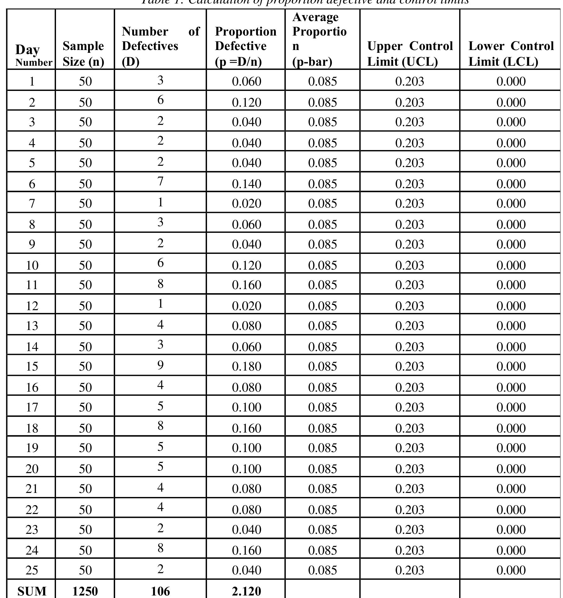 (PDF) Proportion Defective Chart to Monitor Apparel Production Process