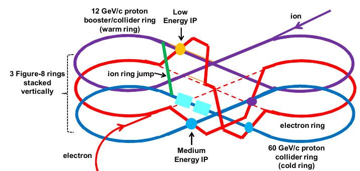 La. schematic drawing of a ring-ring electron collider based