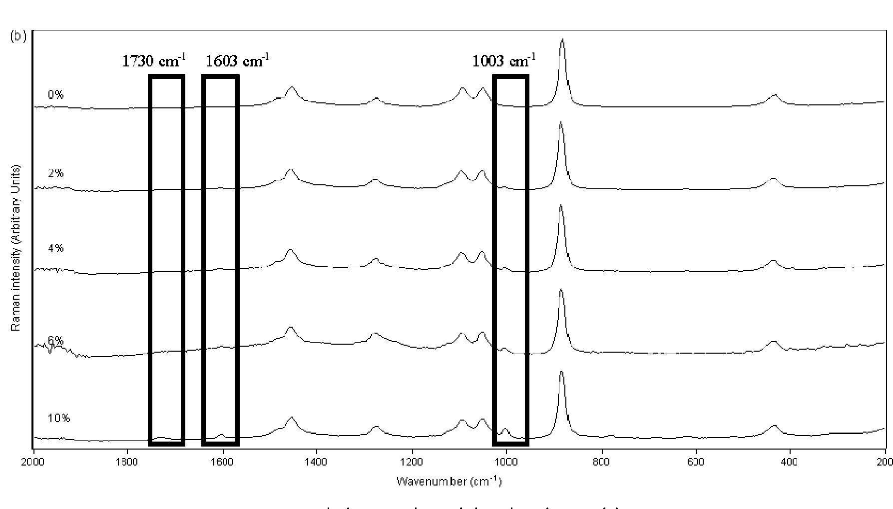 Raman spectra of cocaine ethanol solutions with varying