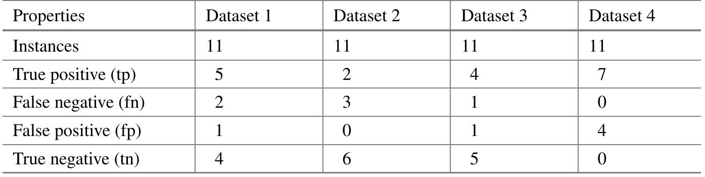 Confusion matrix values for naive bayes positive (tp), false