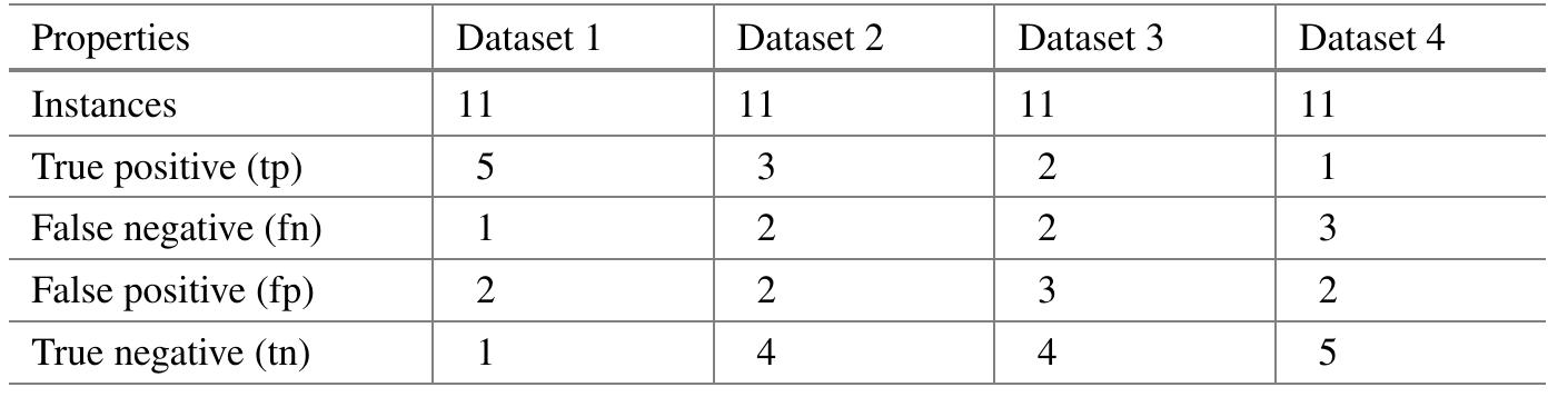 Confusion matrix values for decision tree 1, dataset 2,