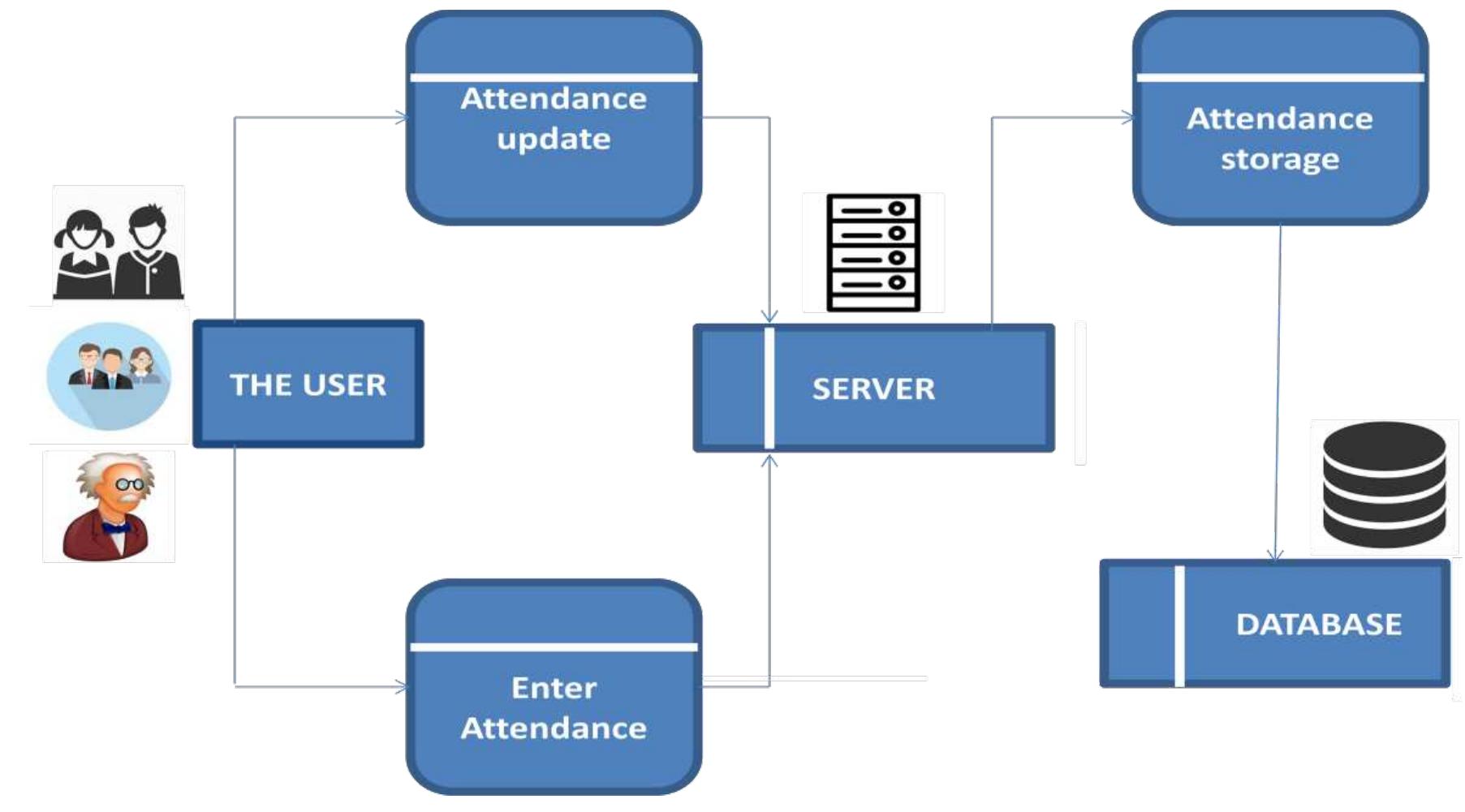 System data flow diagram.