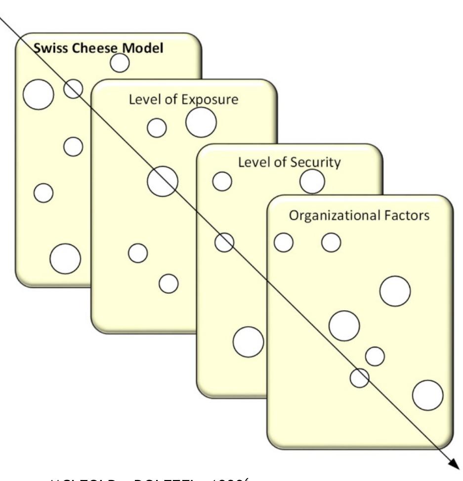 The swiss cheese model while the exposure level seems to be