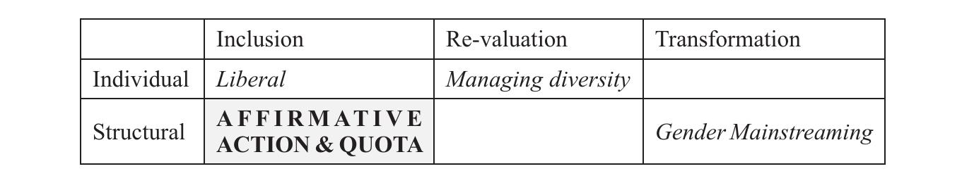 -igure 1: two-dimensional model of gender equality
