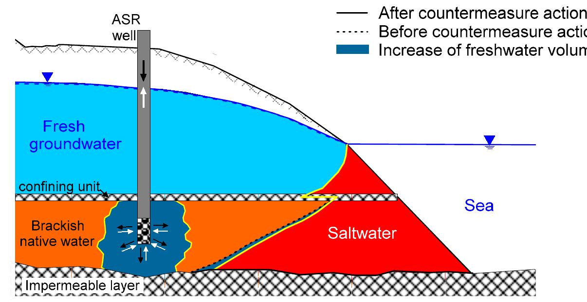 Schematic sketch of aquifer storage and recovery (asr) Schematic sketch of aquifer storage and recovery (asr)