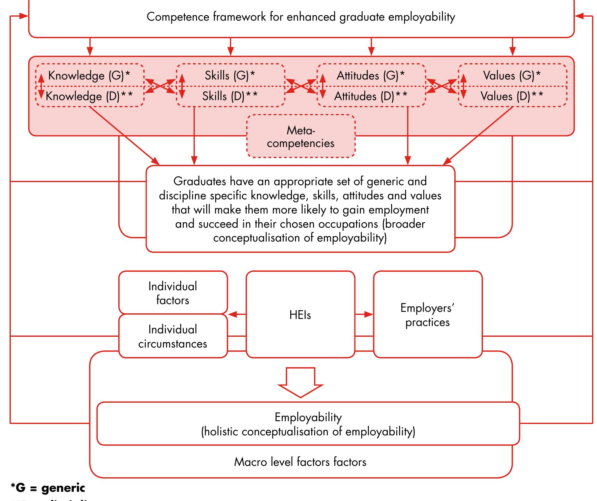 Conceptual framework for enhanced graduate employability