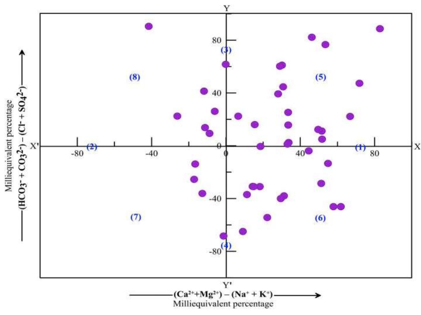 Chadha diagram showing the hydro-chemical facies of