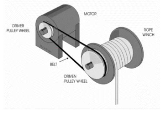 Pulley and rope mechanism second design was using pulleys