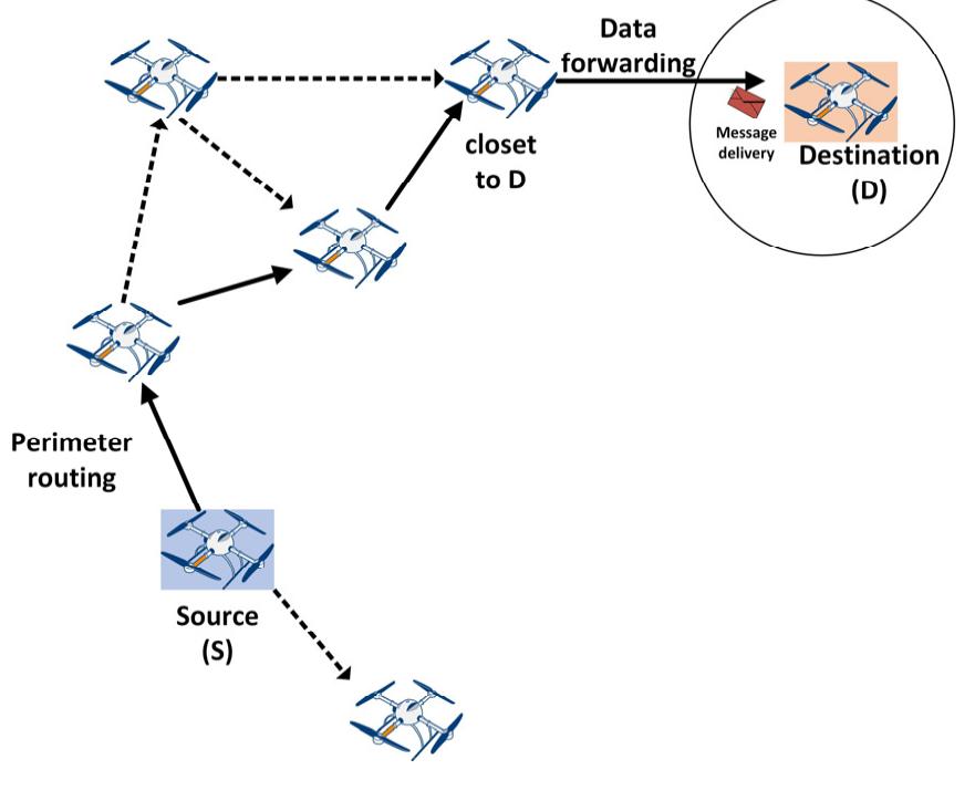 When uavs are densely deployed in a network, greedy