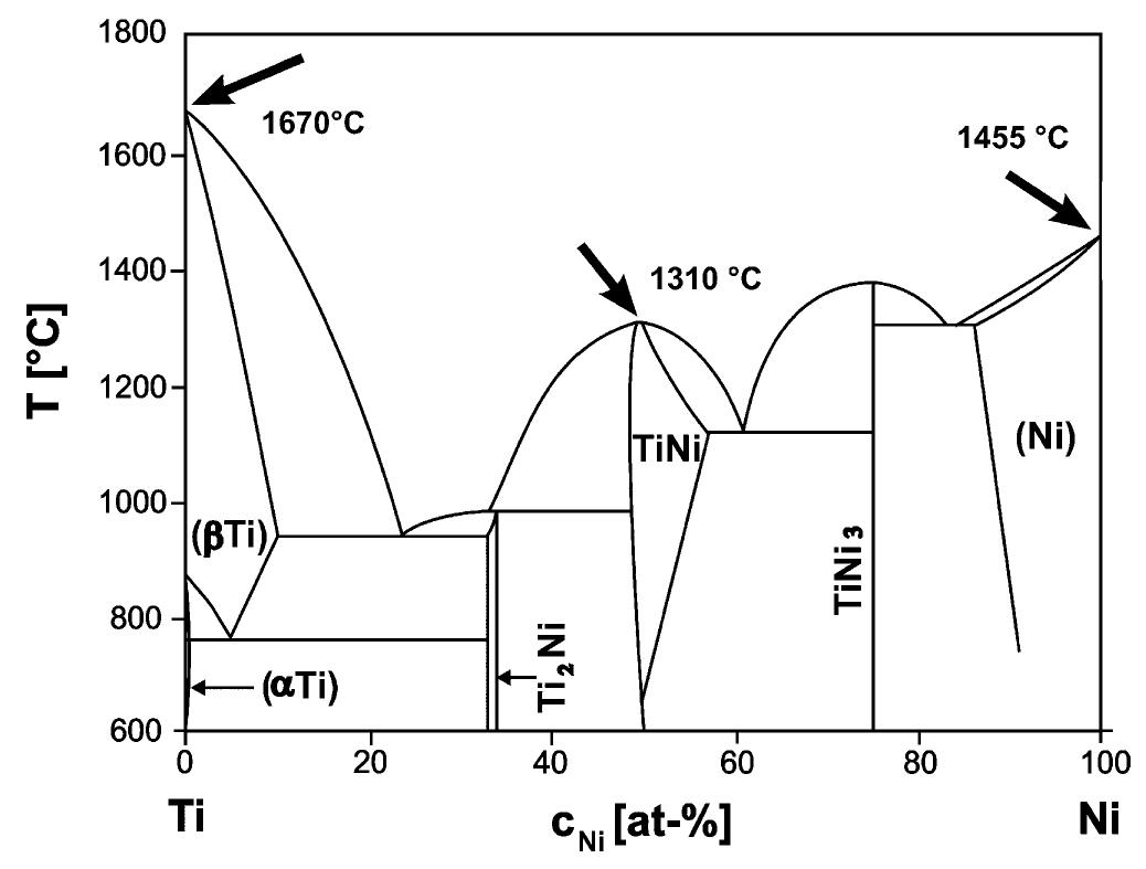 Simplified niti phase diagram [25]. the melting points of