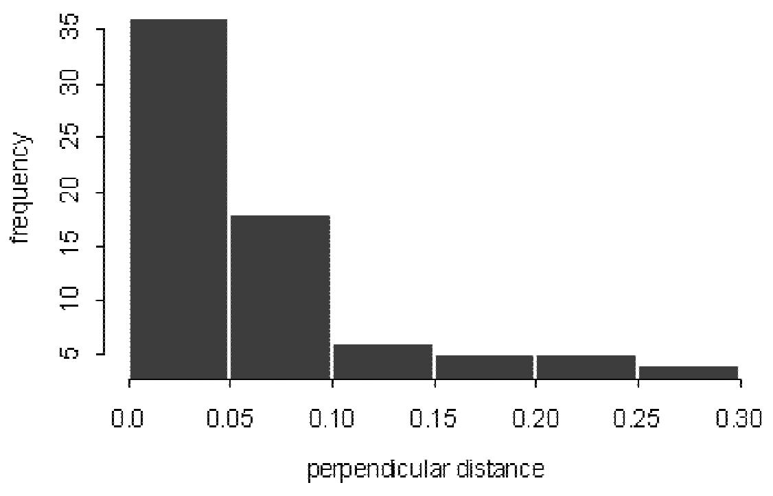 Perpendicular distance distribution fig. 2. example of a