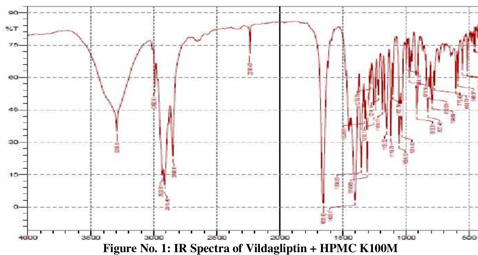 No 1 Formulation Design Of Vildagliptin Floating Tablets
