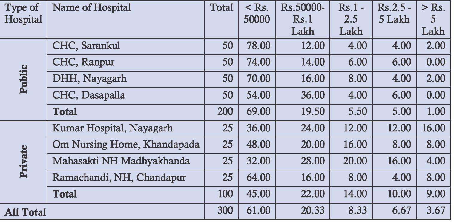 -3: distribution of respondents by income groups the table