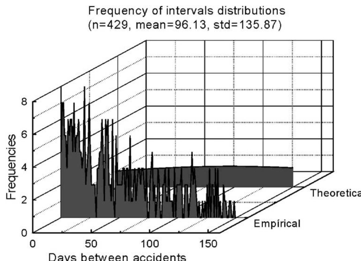 Frequency of intervals between accidents for the period