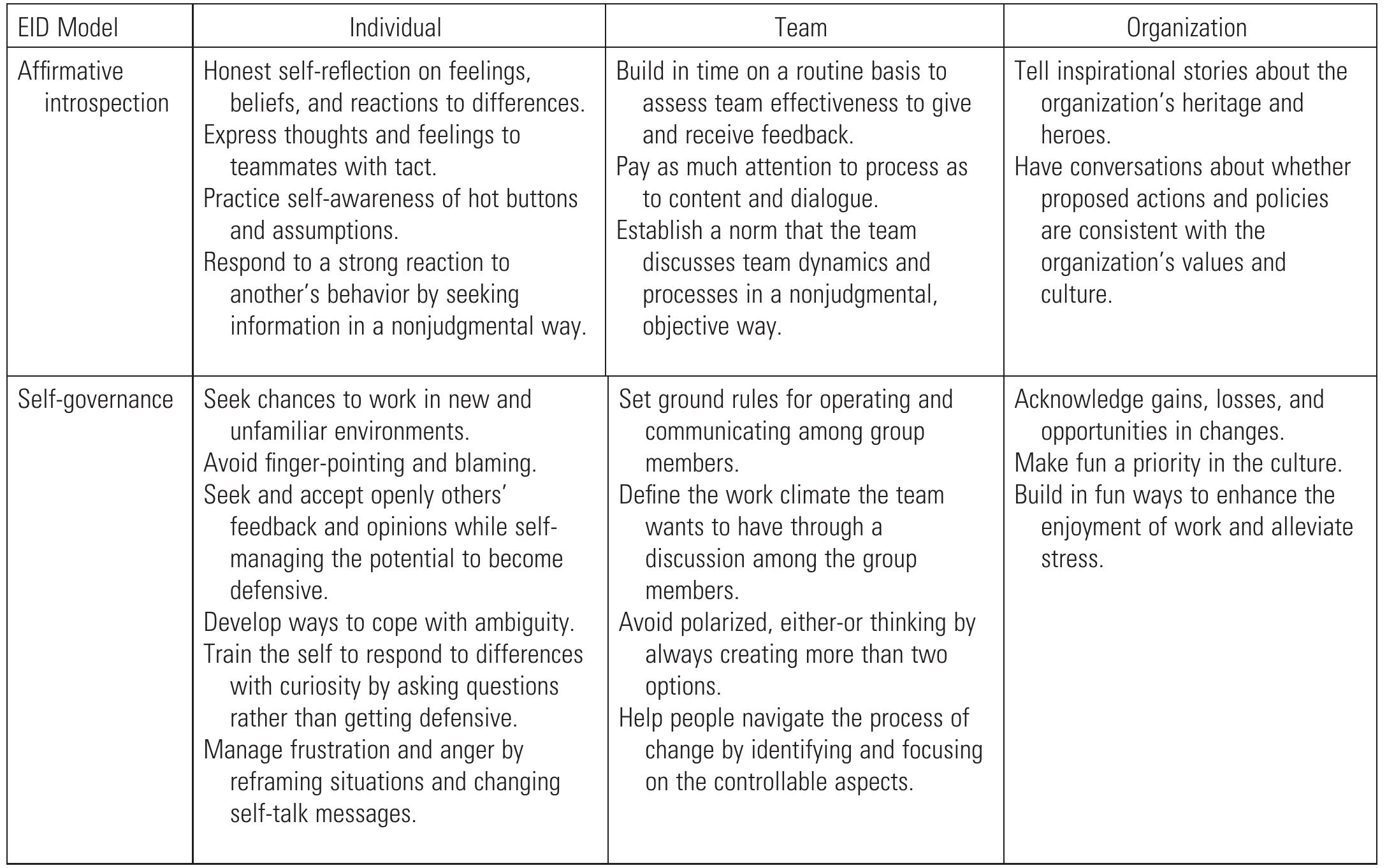 Examples of norms and behaviors to foster organizations