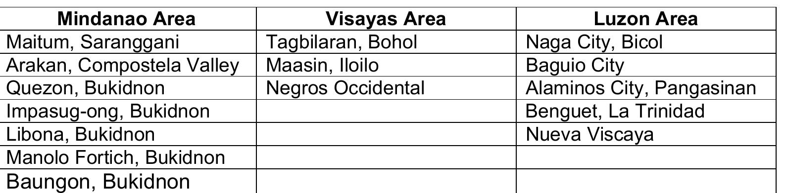 Distribution of lgu case studies