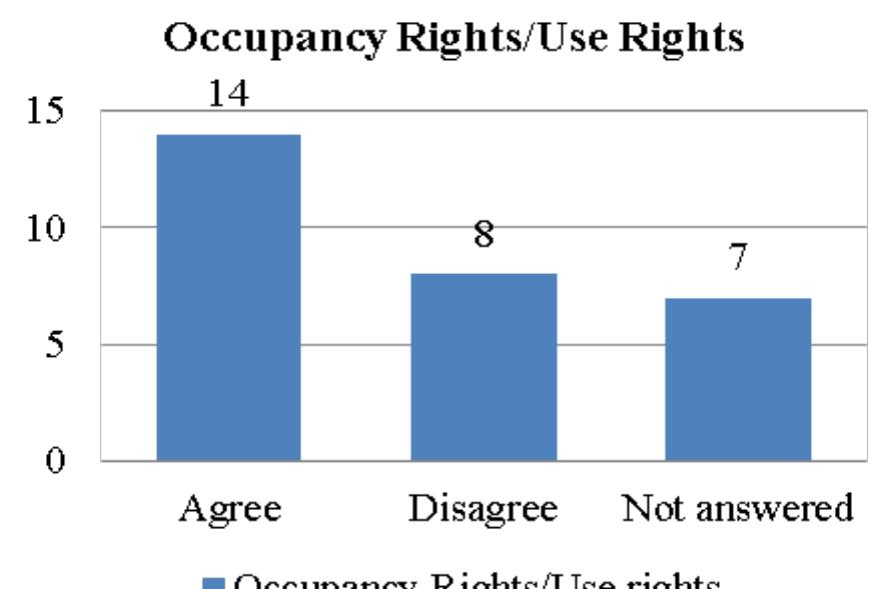 Bar chart showing degree of acceptance on occupancy