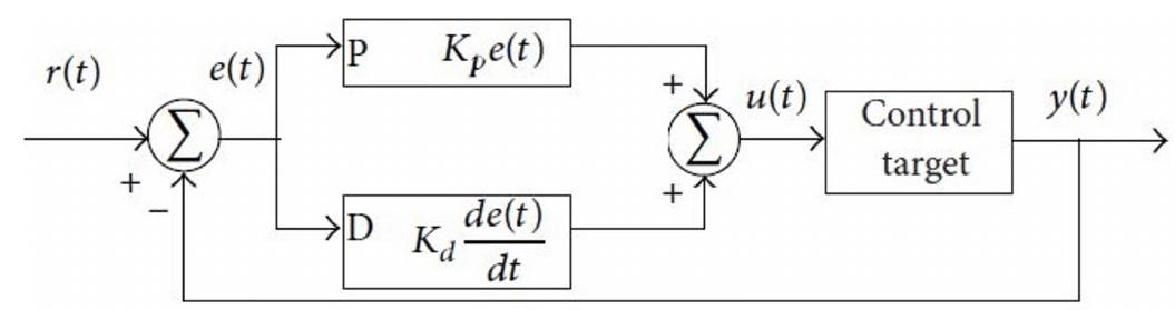 Pd controller block diagram.