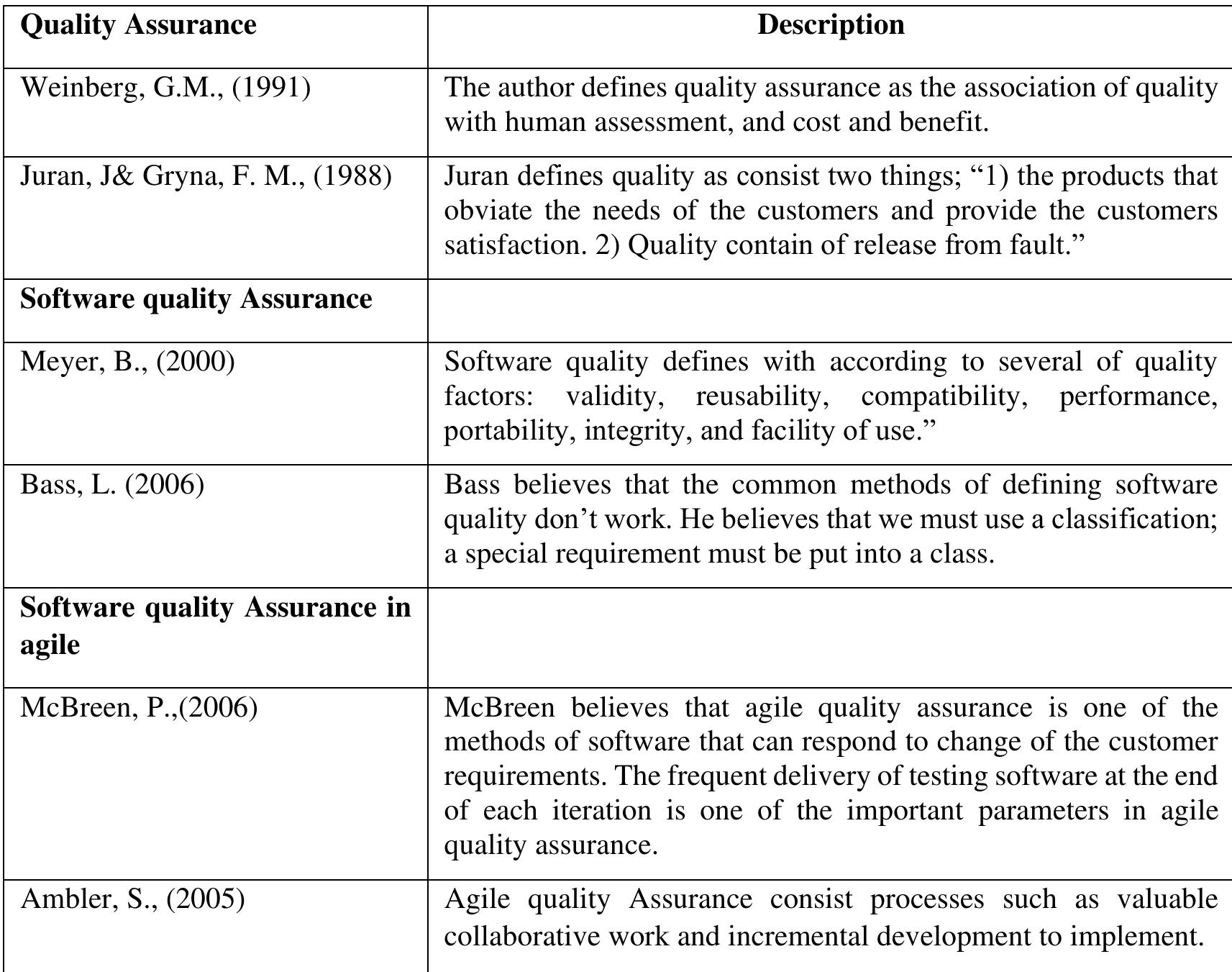 1 different definitions of quality assurance stamelos (2007)