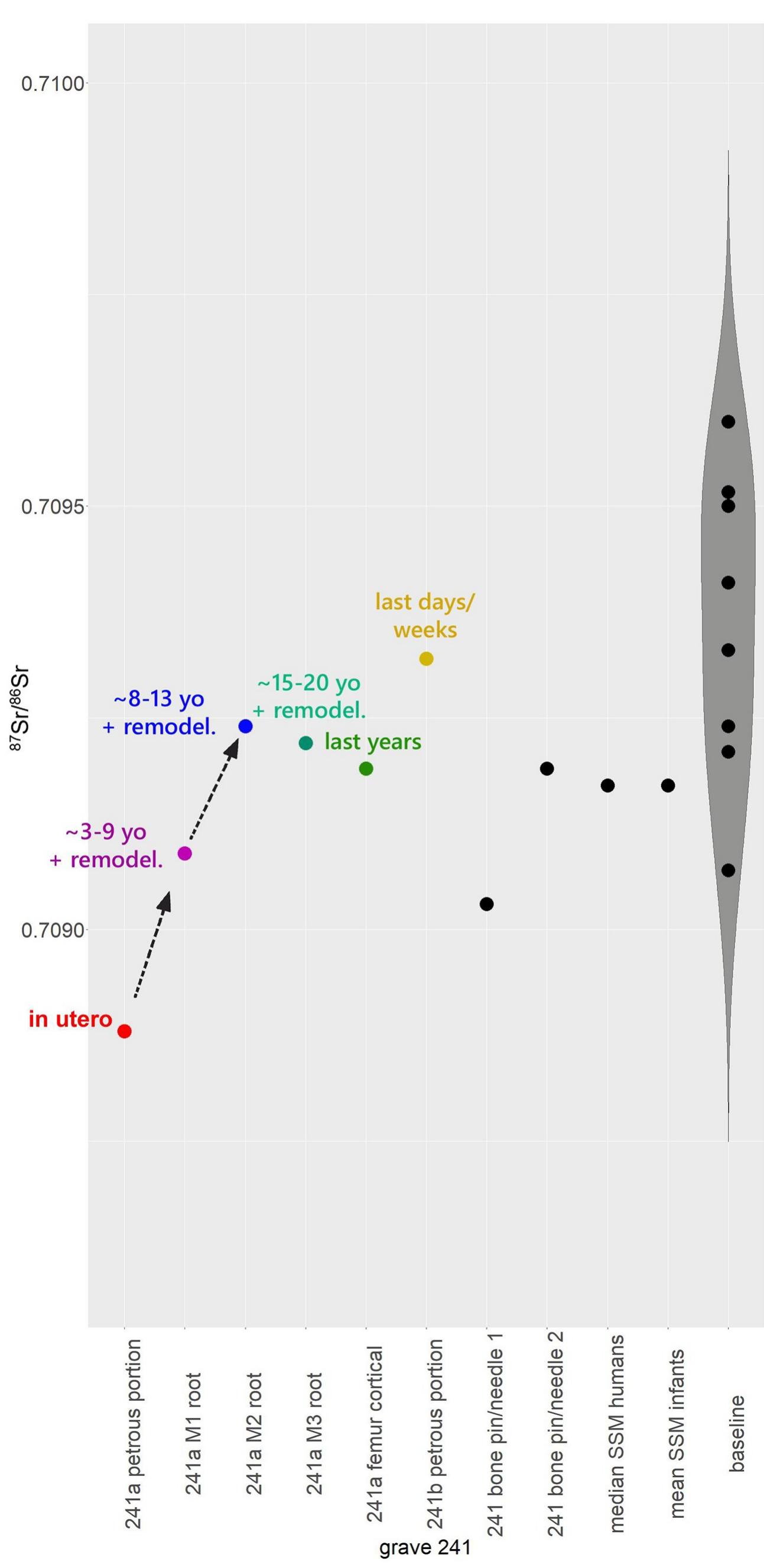 Figure 9 - Human mobility in a Bronze Age Vatya 'urnfield'