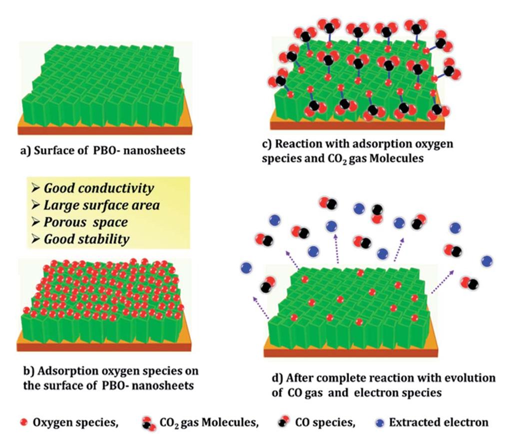 (a—d) different stages of gas sensing mechanism of the pbo