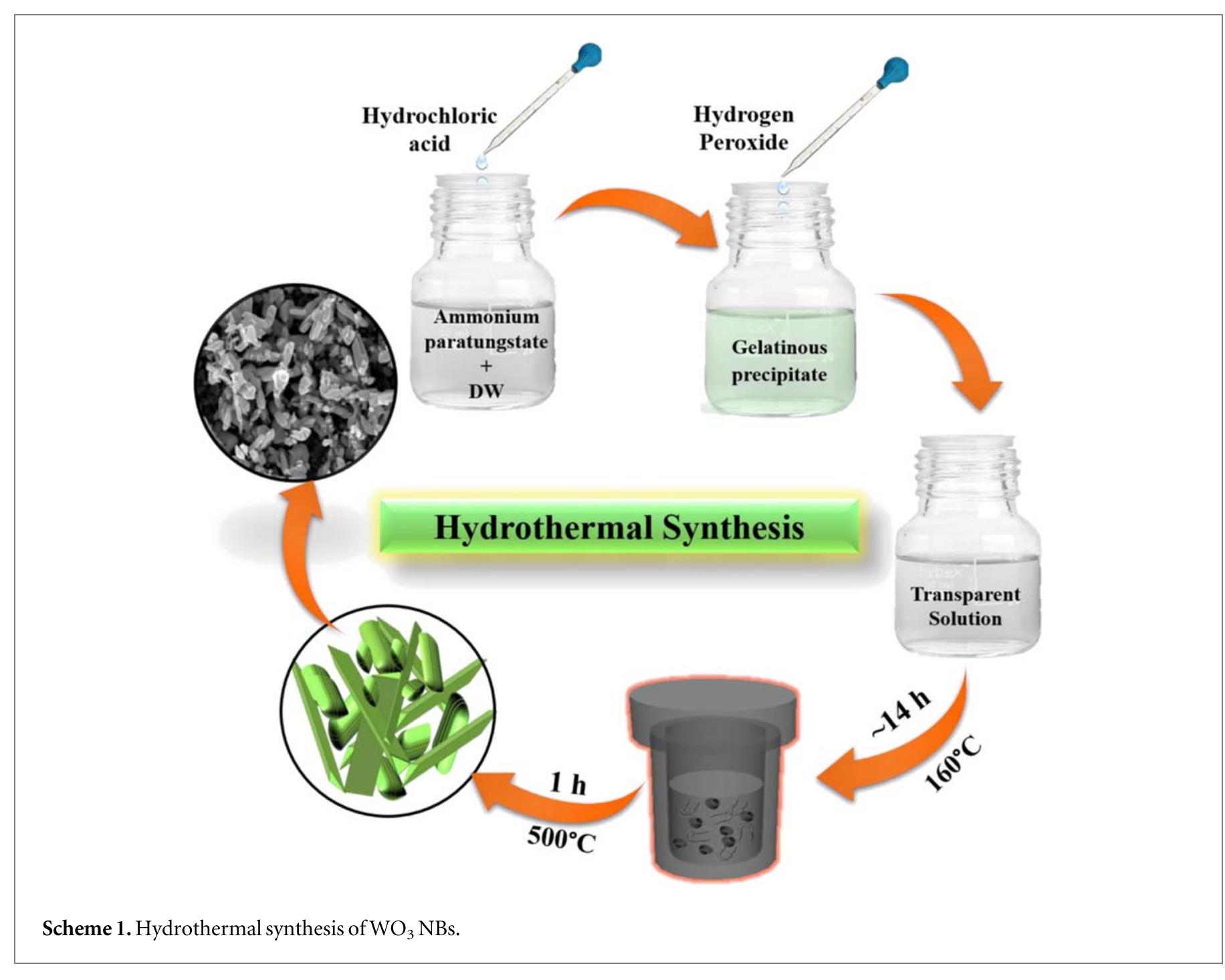 Figure 1 - Continuous hydrothermal flow-inspired synthesis
