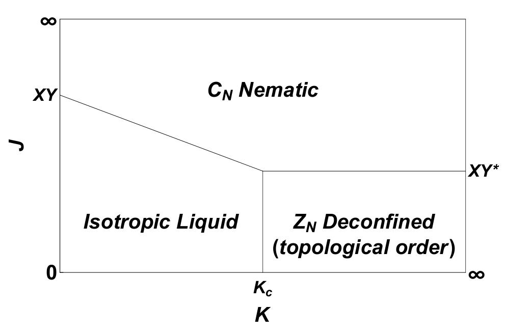 The schematic phase diagram of the o(2)/zy theory.