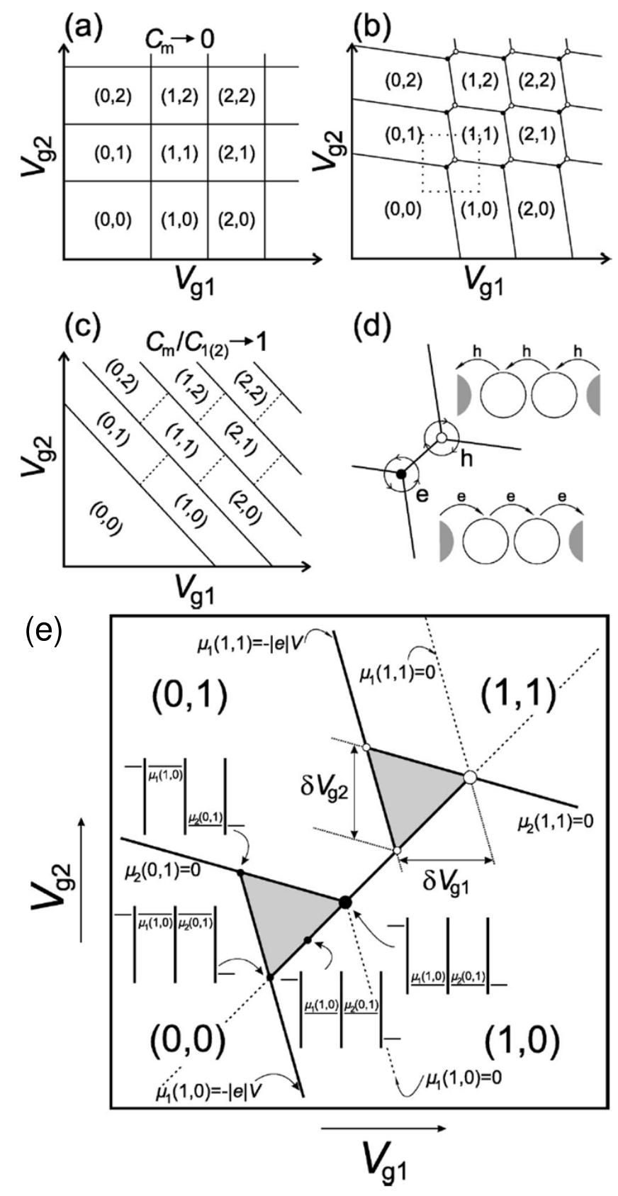 Schematic stability diagrams for a double dot system. maps
