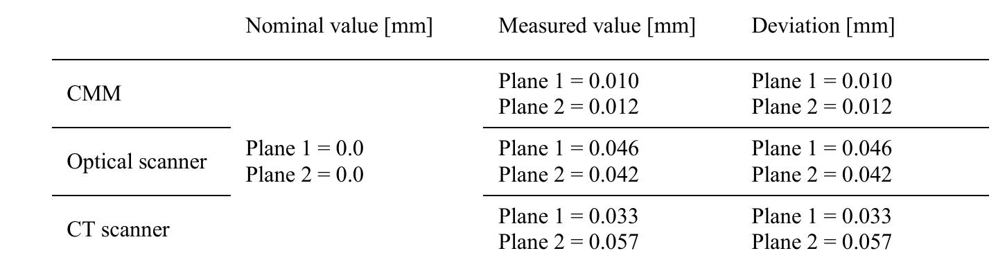 Table 3 - Comparison of Different Method of Measurement