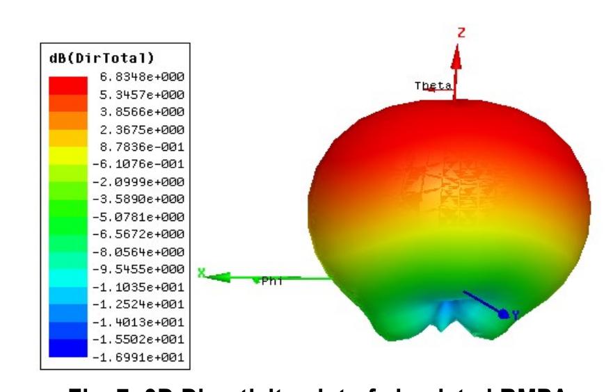 From the 3d polar plot shown in fig. 6 and fig. 7, the gain