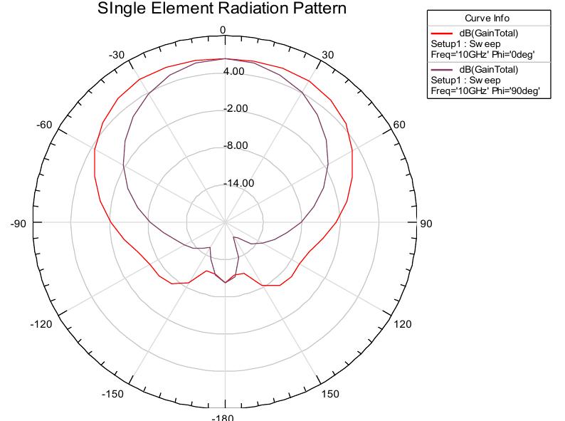 The radiation pattern and beamwidth of an antenna describes