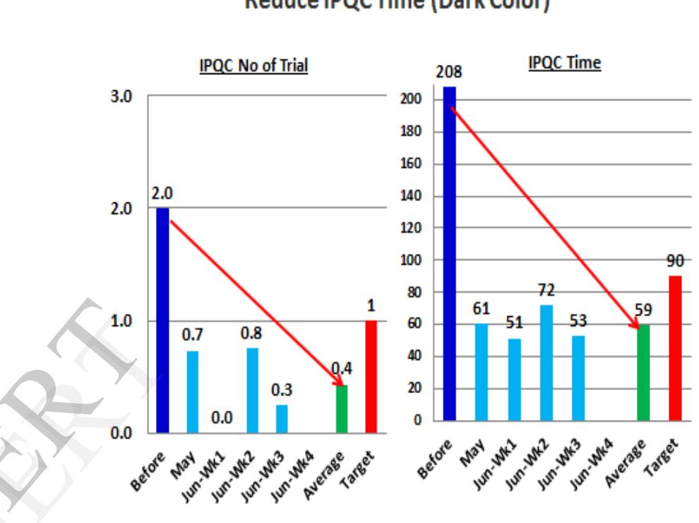Before and after improvement for ipqc time problems