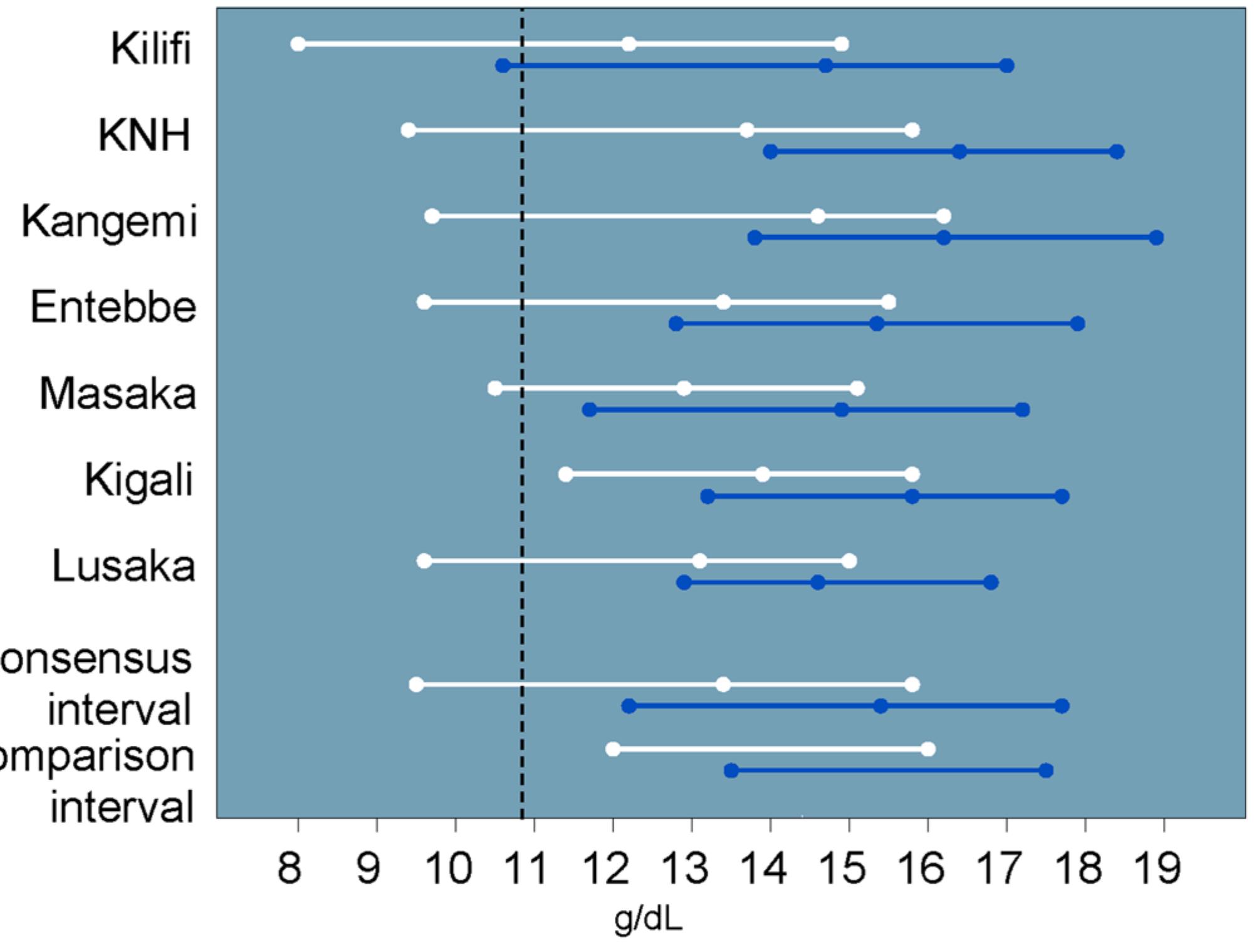 Hemoglobin intervals and medians by site and gender (men: