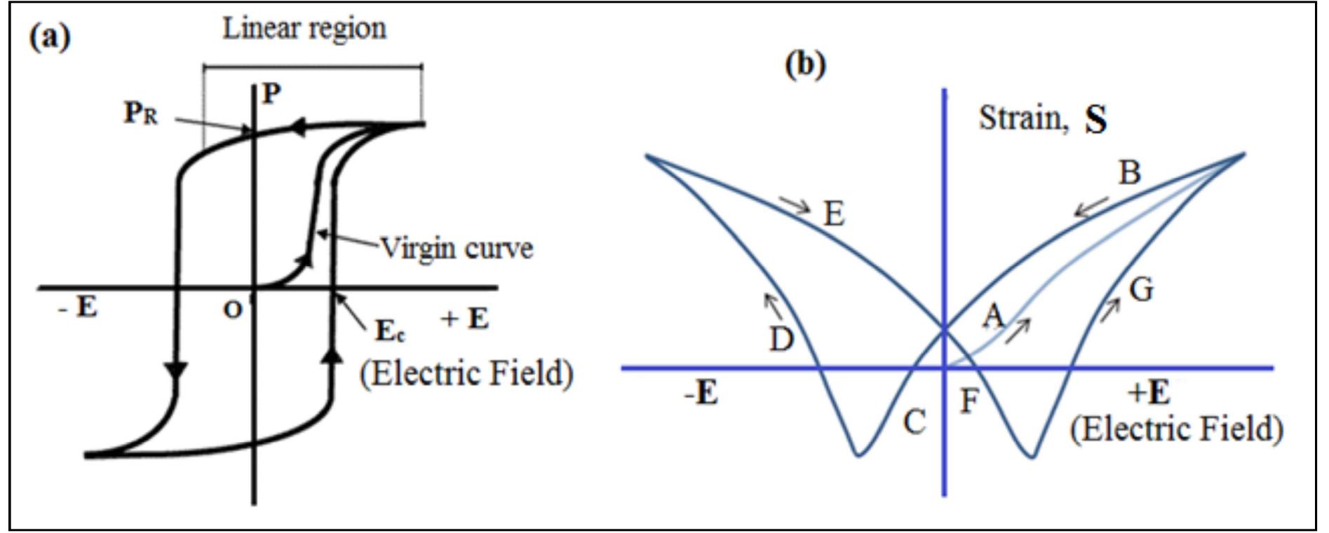 Ferroelectric hysteresis loop (a) in polarization (p) vs.