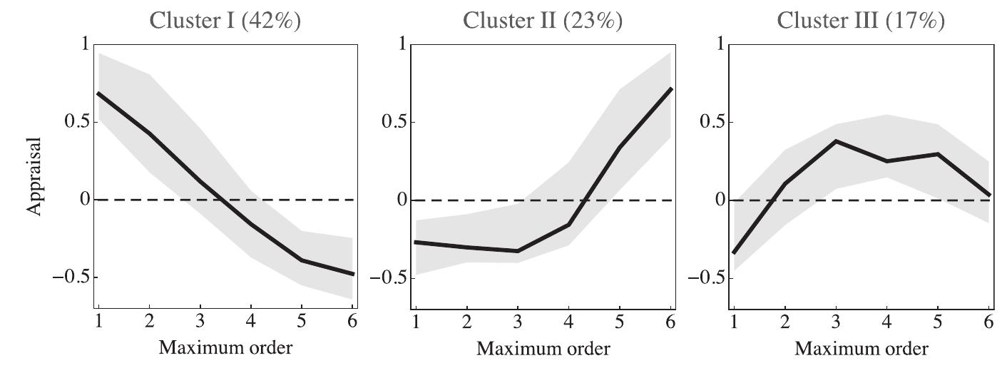 ‘the preference for patterns as shown in figure 6 rated by