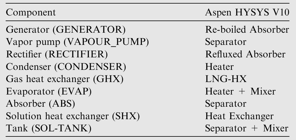 Aspen hysys v10 blocks used for the simple dar cycle