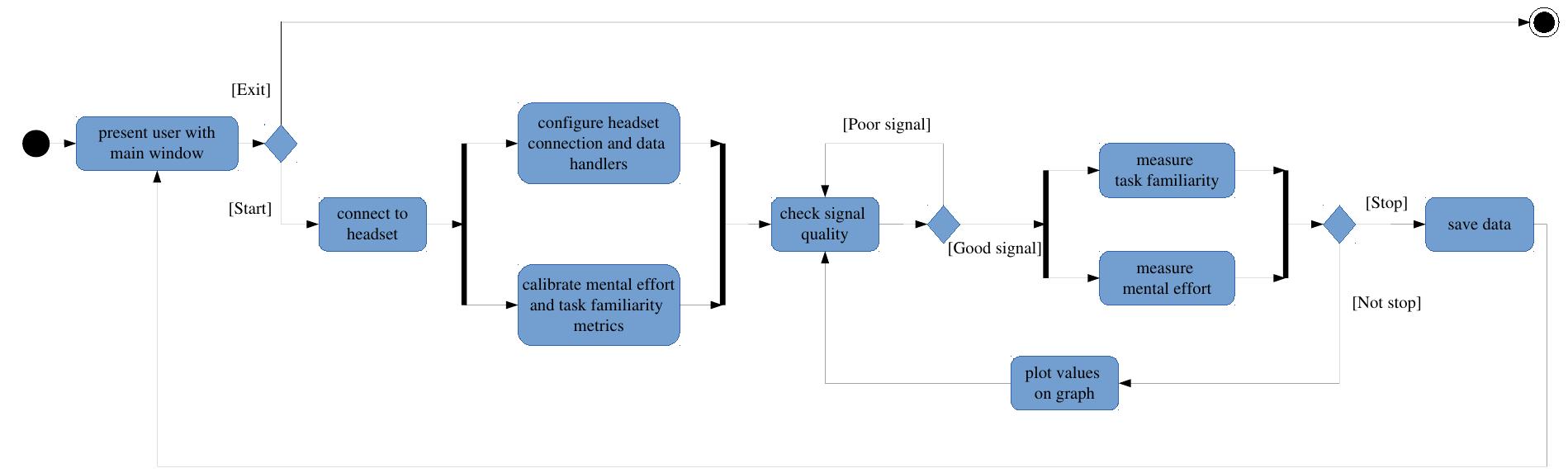 Uml activity diagram for the data acquisition application a