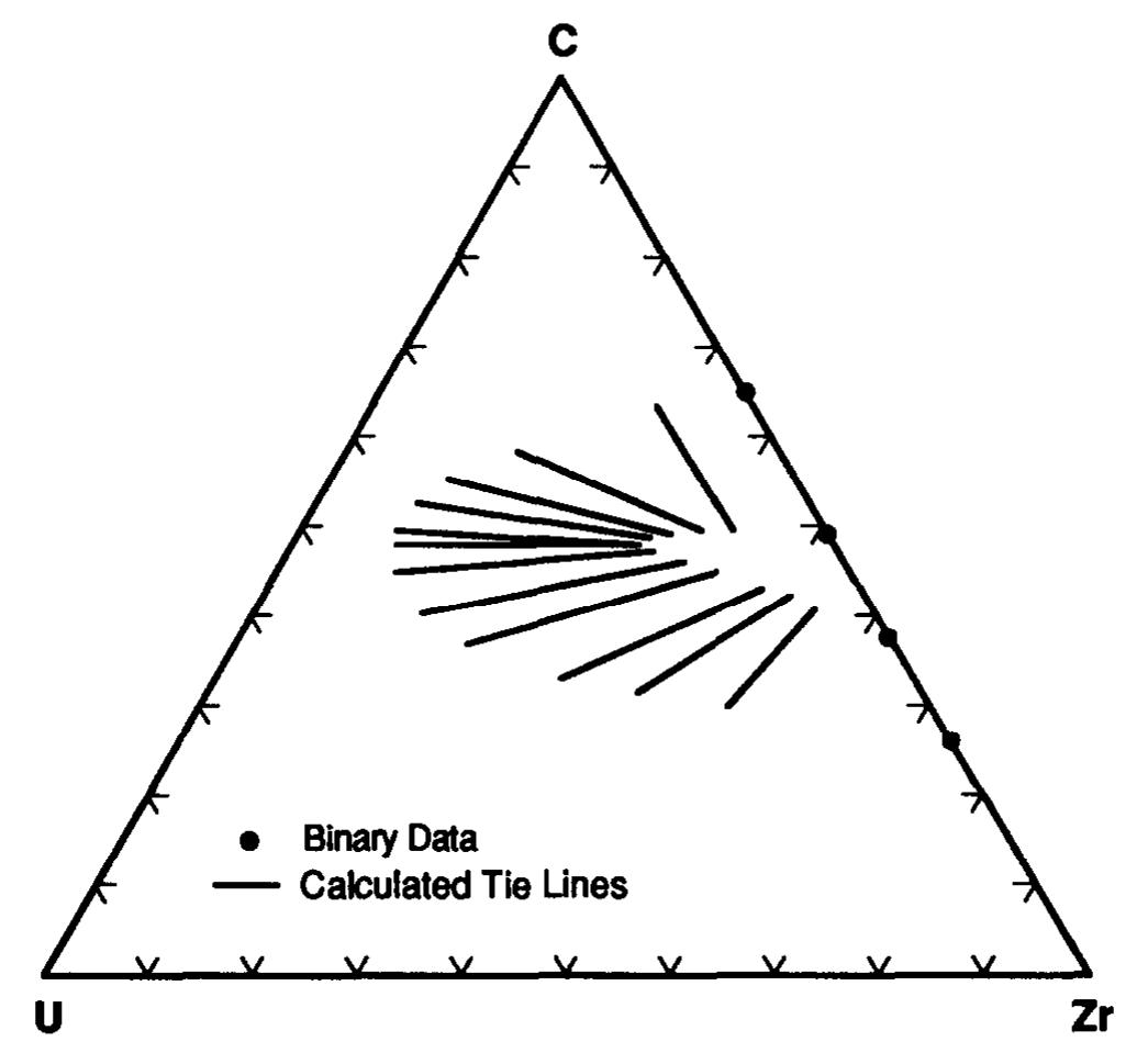 U-zr-c ternary phase diagram showing the calculated